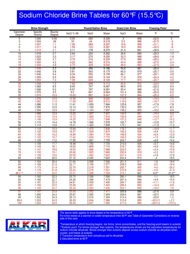 Sodium Chloride Brine Tables for 60F | Chlorure de sodium | Phase ...