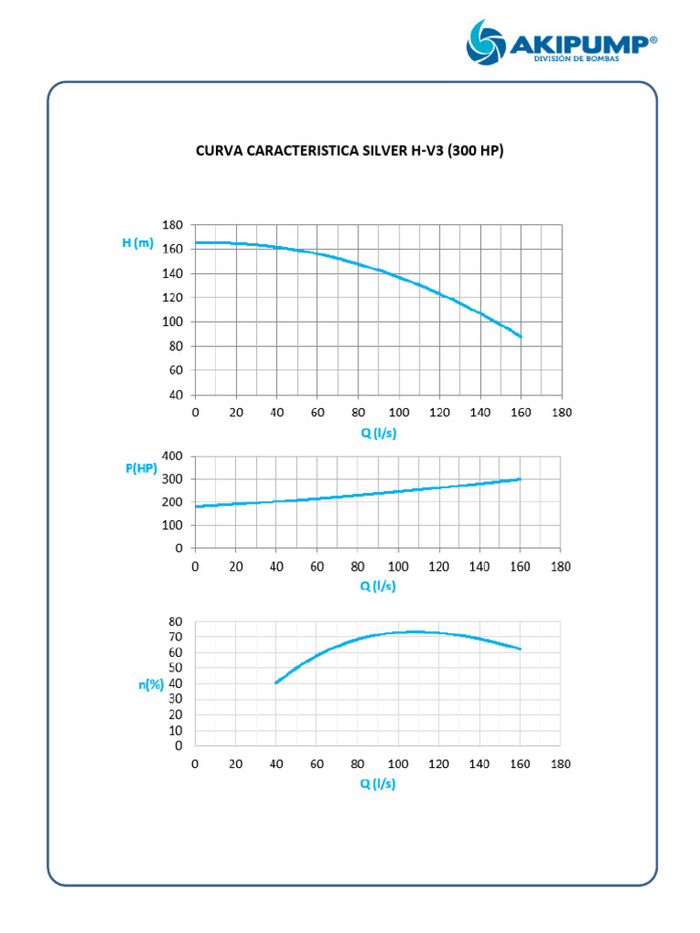CURVA DE OPERACION ELECTROBOMBA SUMERGIBLE SILVER H V3 60 HZ (27 10 23) | PDF