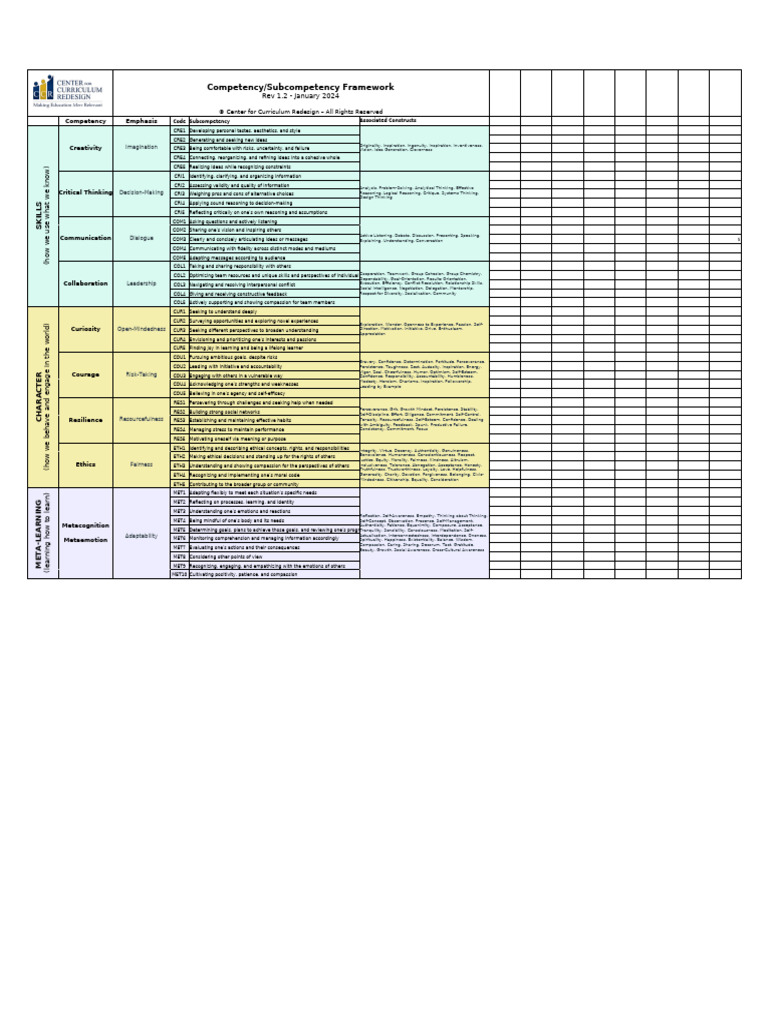 4D Competencies Framework 1.2 | PDF | Courage | Creativity