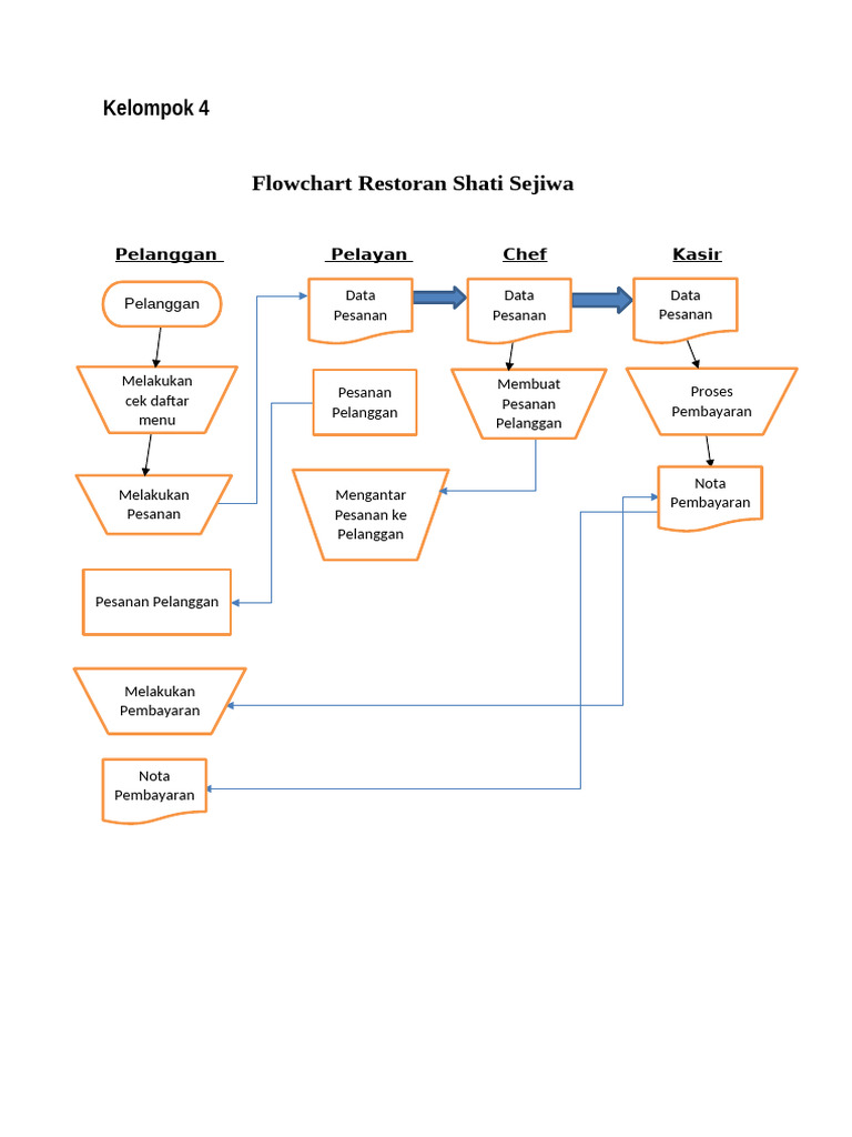 Flowchart Proses Restoran Shati | PDF