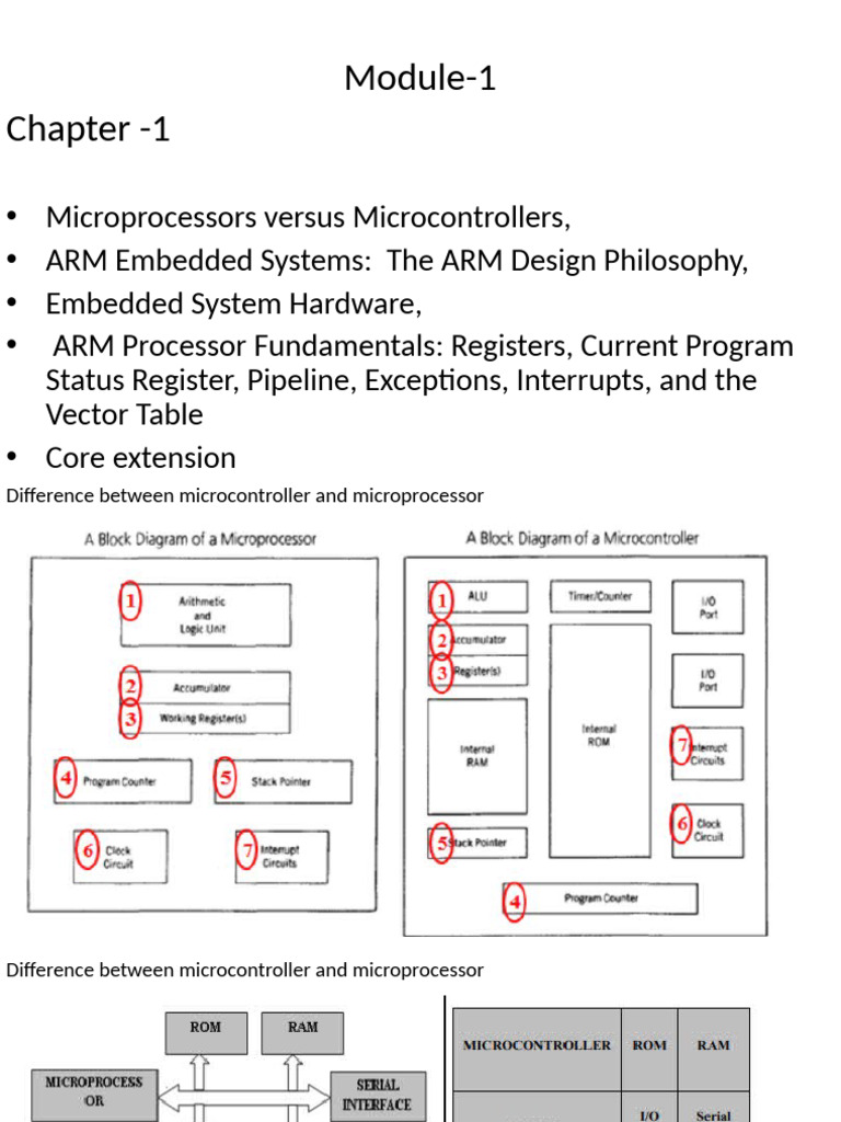 Microcontroller Na D Embedded System PPT Module-1 | PDF | Microcontroller | Random Access Memory
