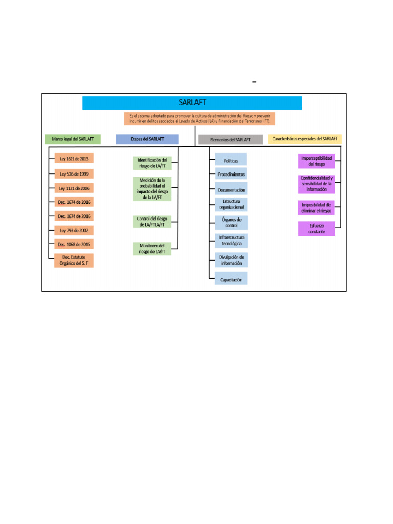 1 Actividad 1 - Evidencia 3 Taller "Mapa Conceptual" | PDF | Lavado de dinero | Economias