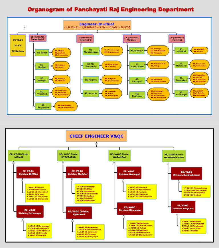 1.dept Organogram PRED | PDF