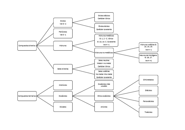 Esquema Compuestos binarios y ternarios | PDF