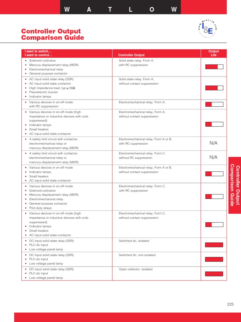 Controller Output Comparison Guide: W A T L O W | PDF | Relay | Direct ...