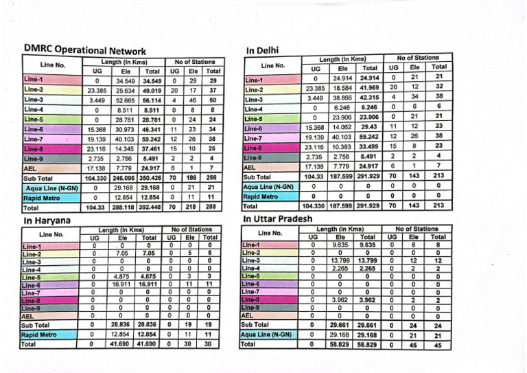 DMRC Oprational Network | PDF