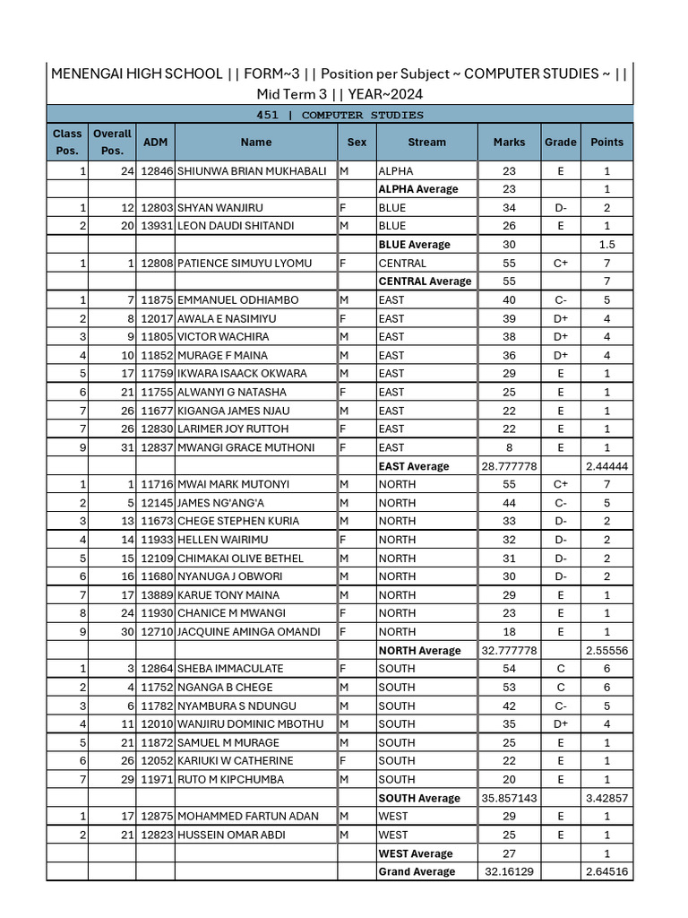 Menengai High School Form 3 Computer Studies Results | PDF