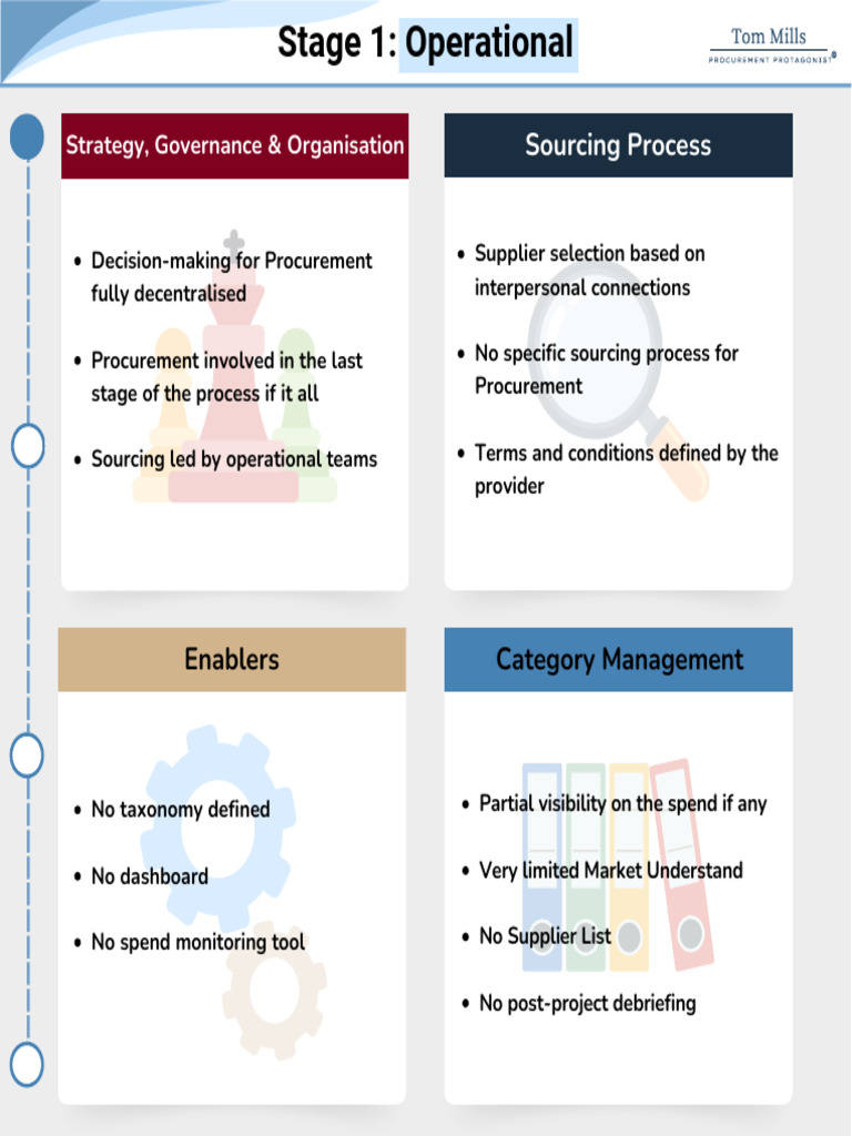 Sourcing Maturity Level Stages | PDF | Procurement | Governance
