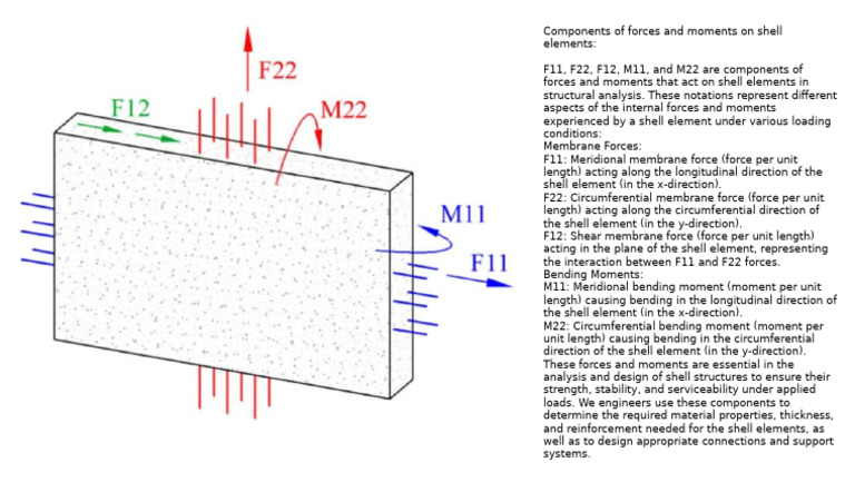 Shell Forces and Moments Explained | PDF