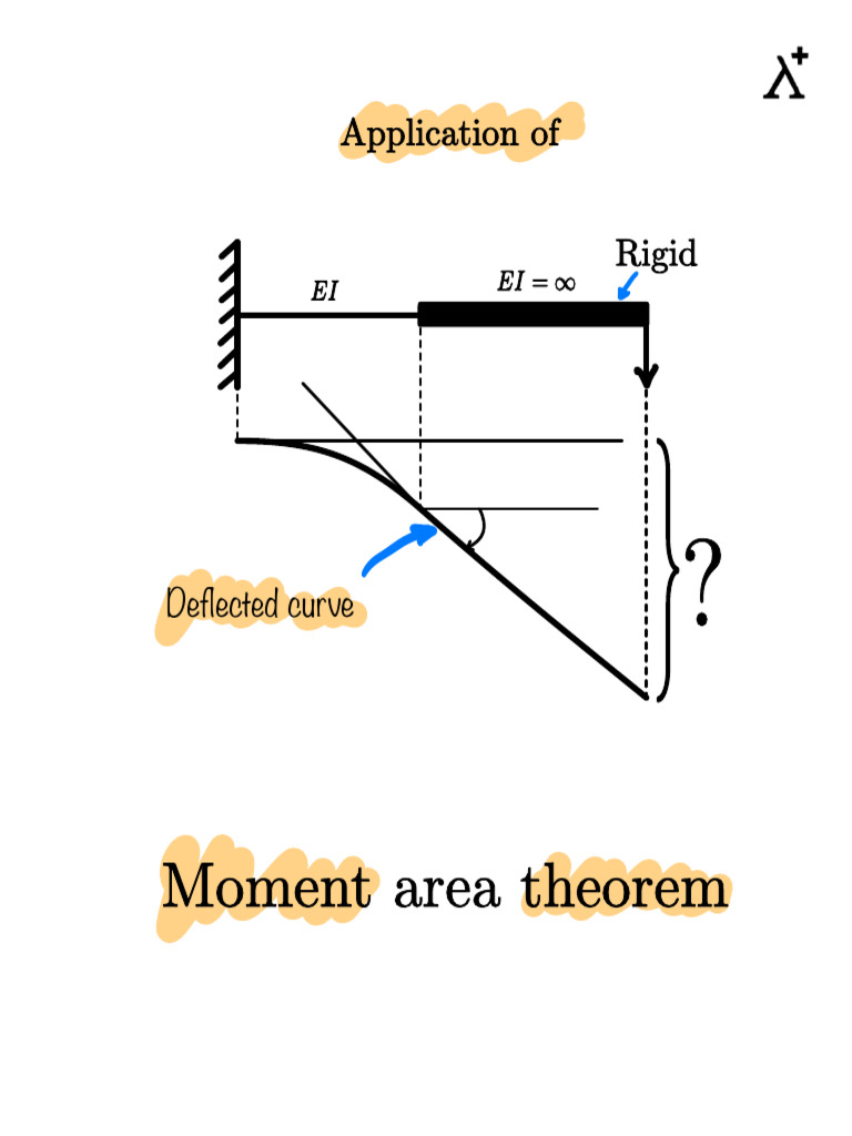 Moment Area Theorem: Application of Rigid | PDF
