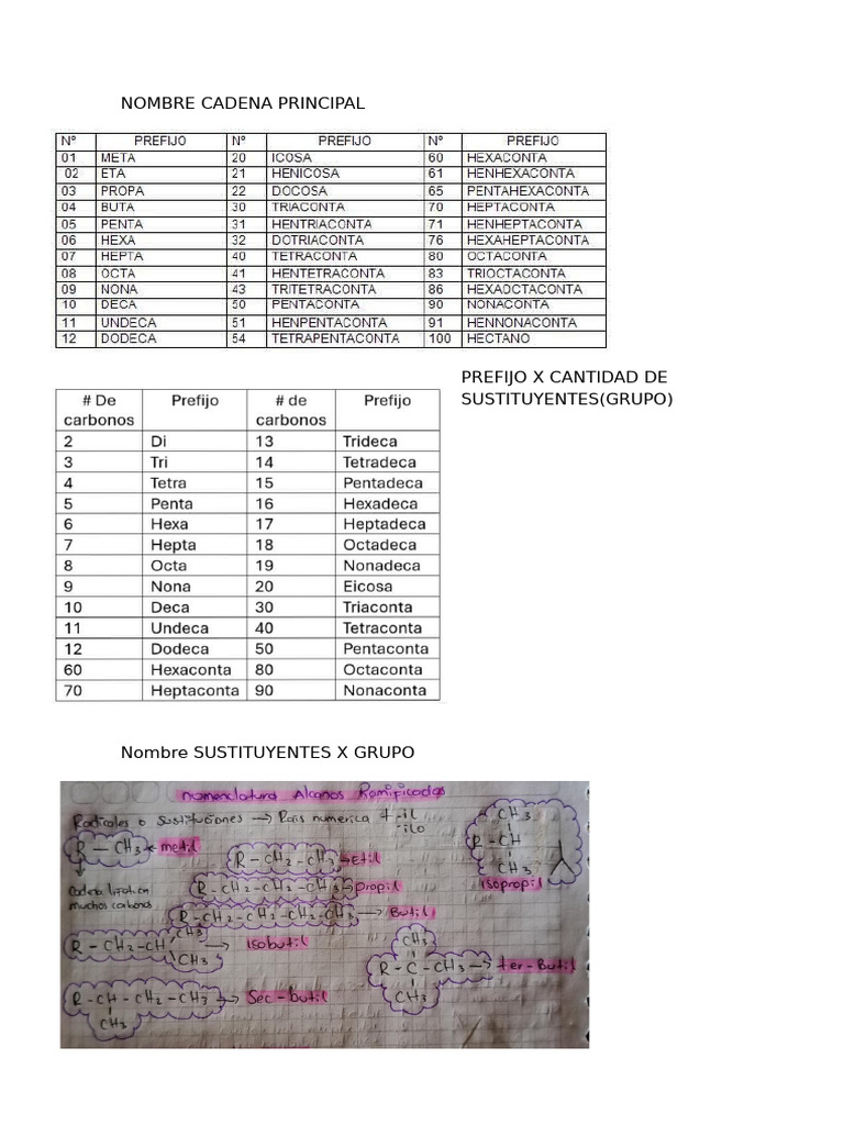 Tabla Nombres y Prefijos Quimica | PDF
