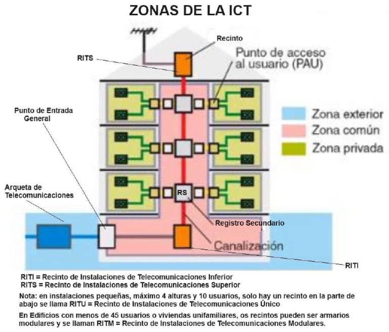 Zonas ICT telecom | PDF