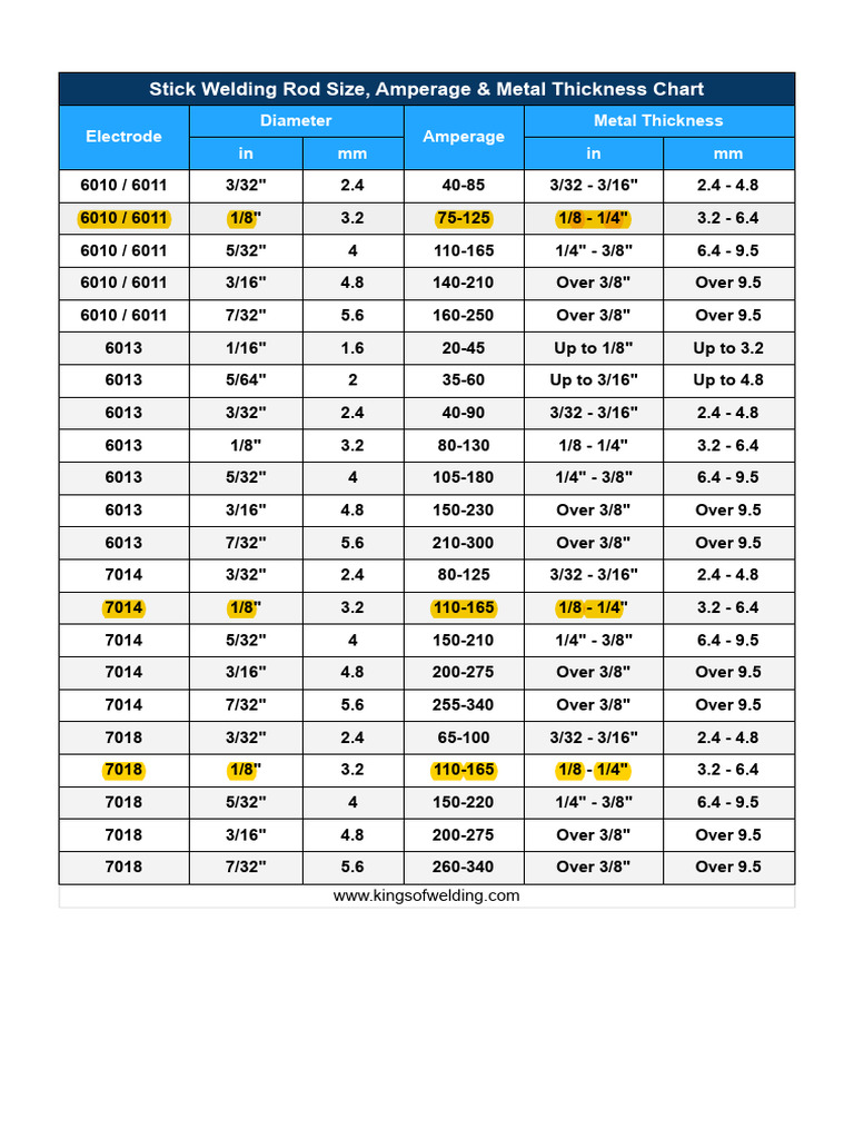 Weld-Rod-Size-Amperage-Metal-Thickness-Chart_____-Sheet1-1 | PDF