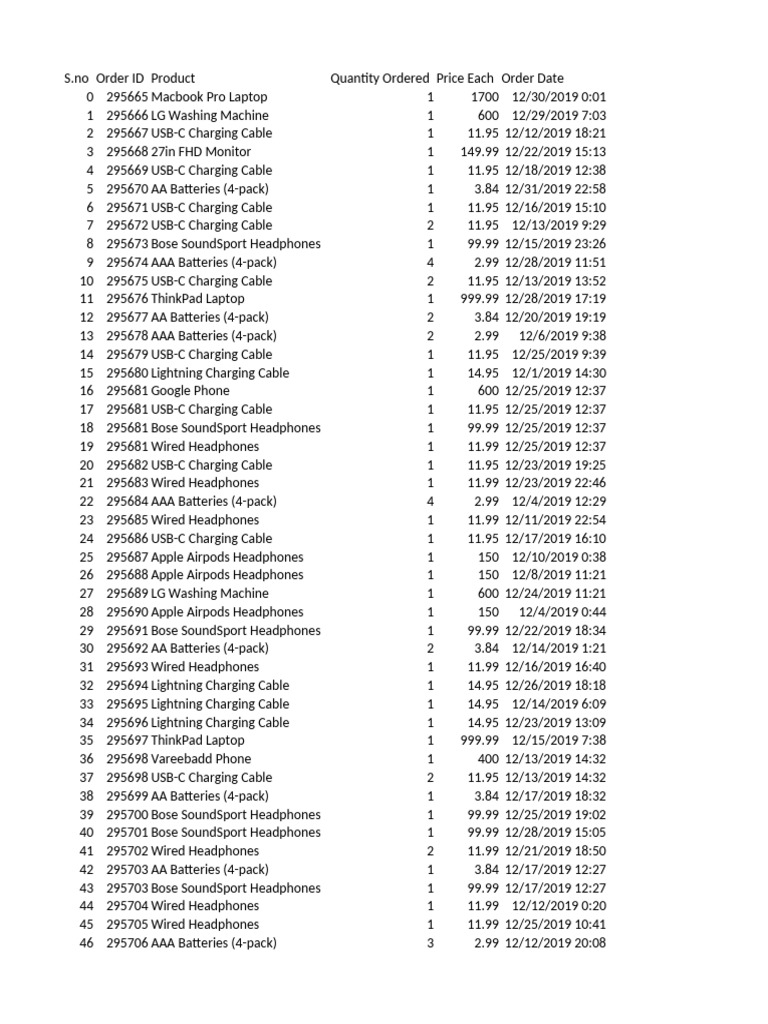 Power BI Dataset CIA 1 Component 1 | PDF | Electronics | Computer Hardware