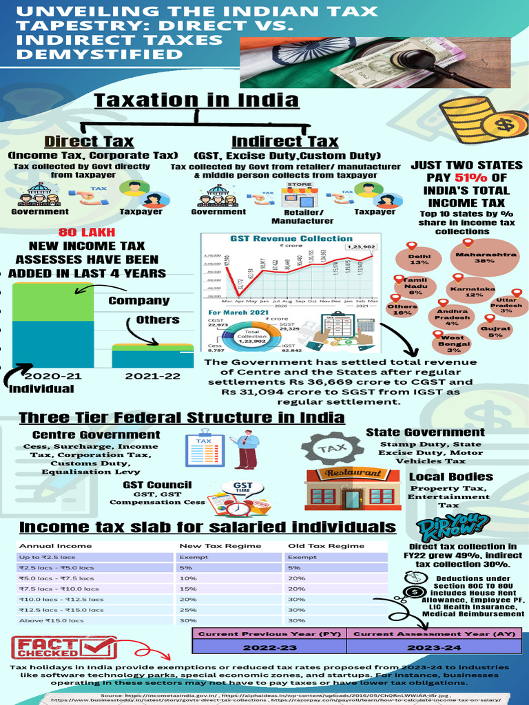 Taxation Management CIA 1 A | PDF | Taxes | Income Tax