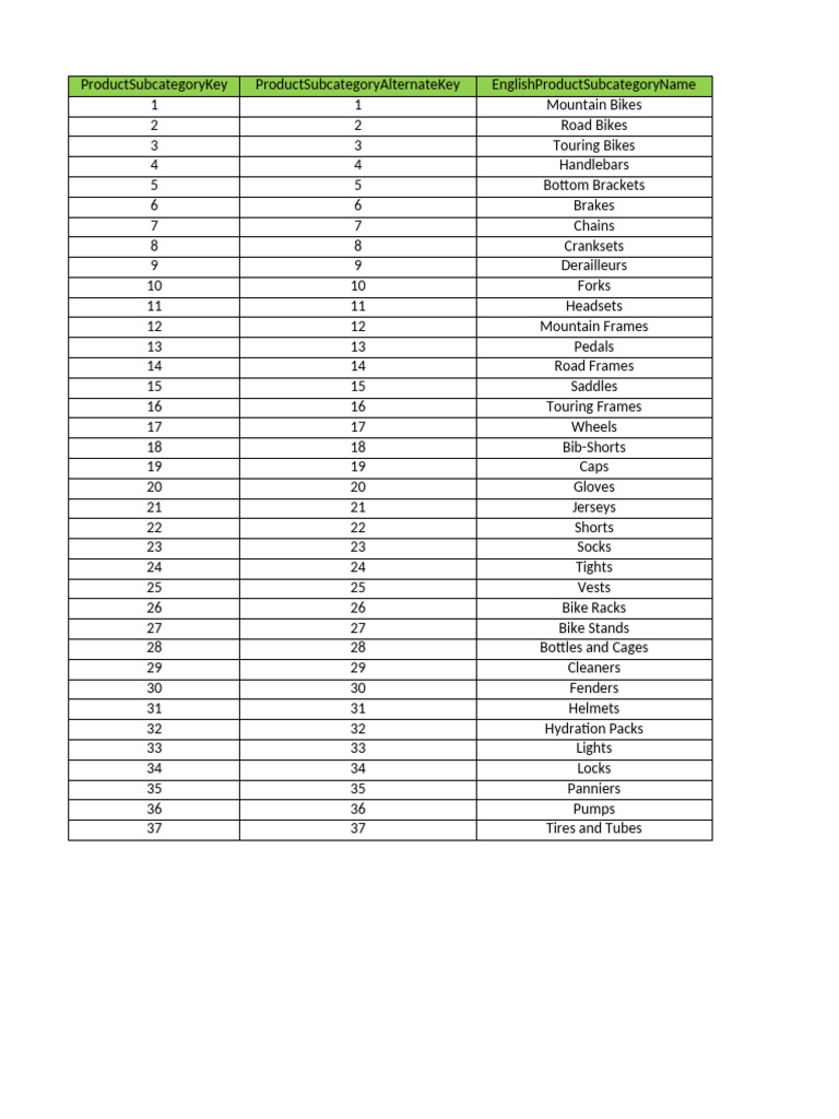 DimProductSubCategory | PDF | Cycle Types | Wheeled Vehicles