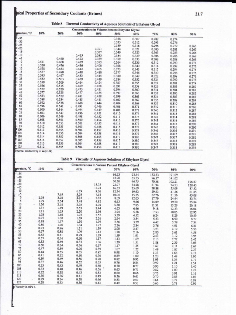 Ashrae Handbook (Meg) | PDF