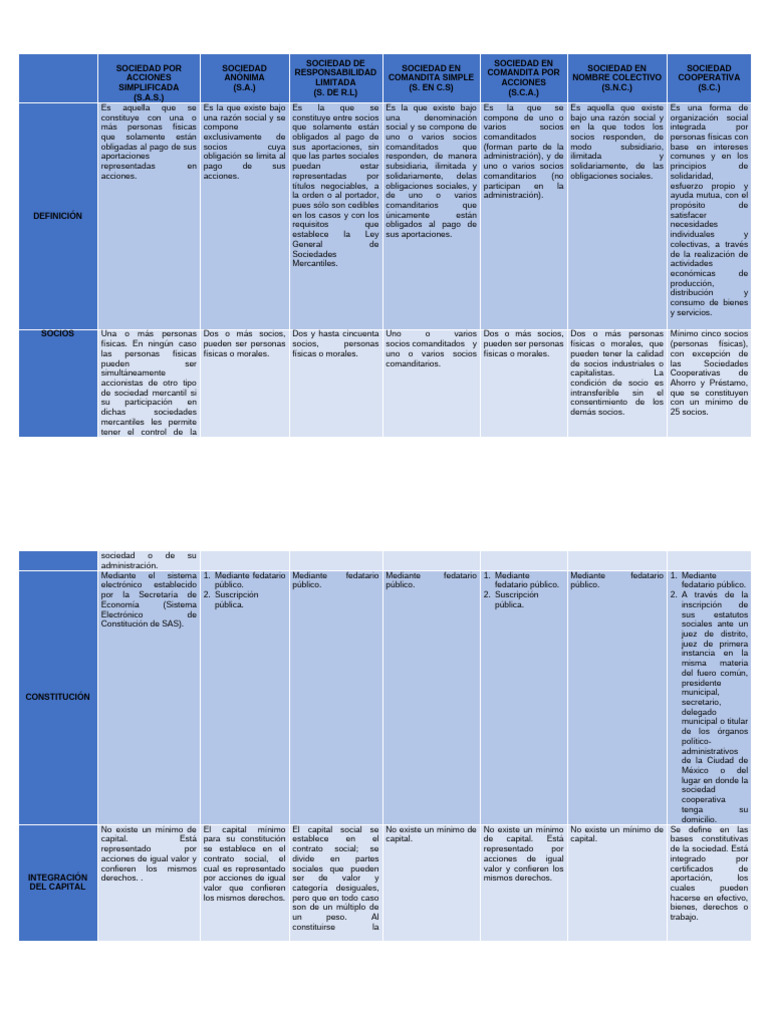 Cuadro Ojeda Aaron Act3 | PDF | Compartir (Finanzas) | Sociedad