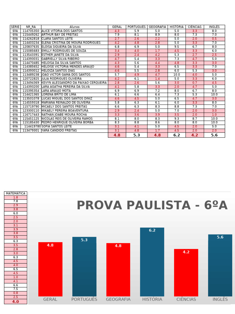 Resultado Prova Paulista - 3º Bimestre | PDF