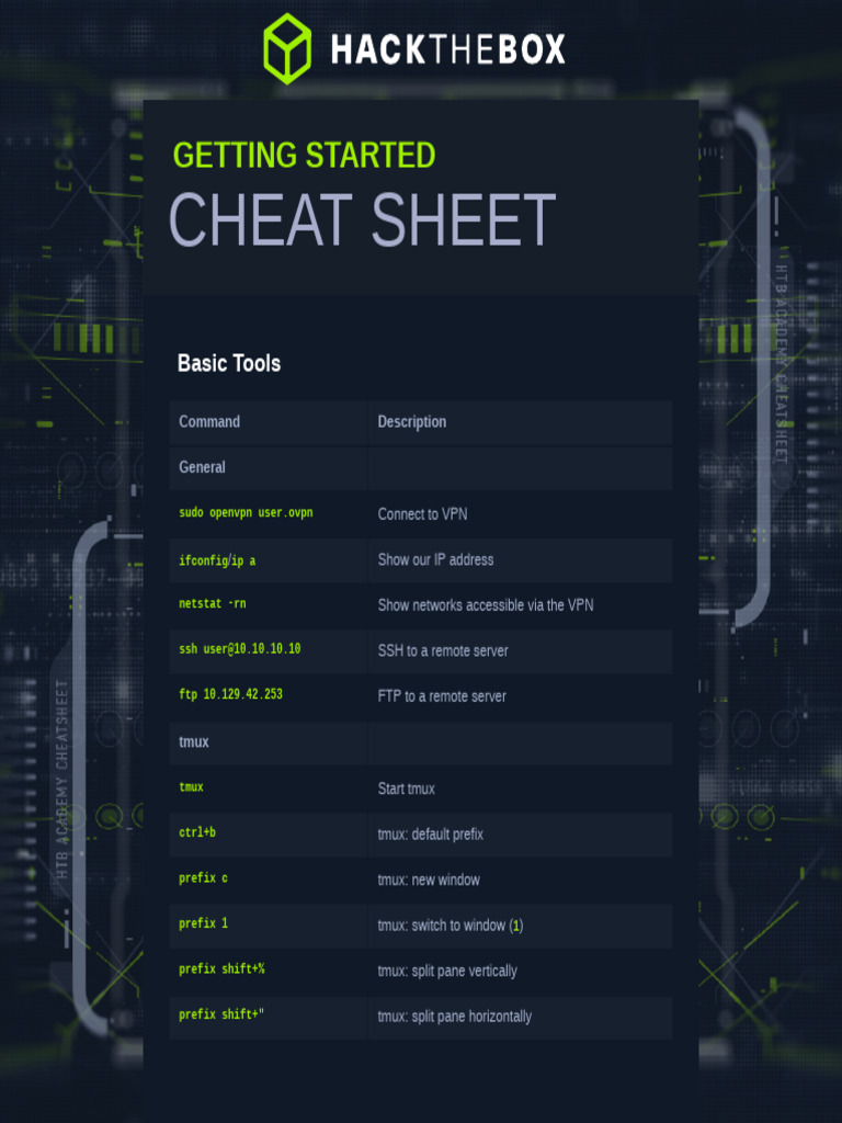 1 Getting Started Module Cheat Sheet | PDF | File Transfer Protocol | Secure Shell