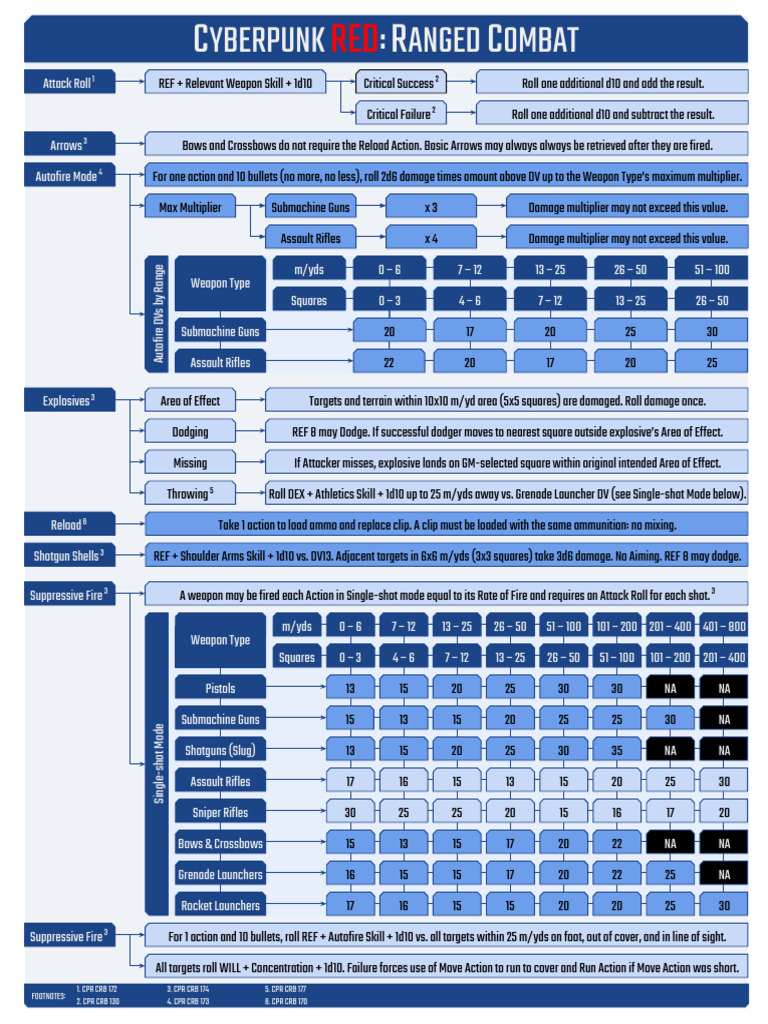 Chuck-Lang-CPR-Ranged-Combat-Sheet | PDF | Ammunition | Military Science