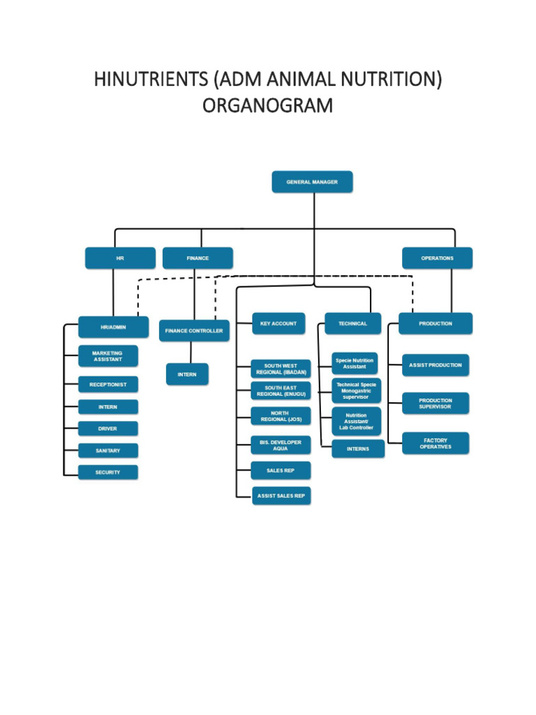 Hinutrients Adm Animal Nutrition Organogram 2021 | PDF