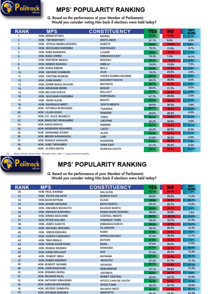 Top Performing MPs in Kenya 2024 | PDF | Politician | Kenya