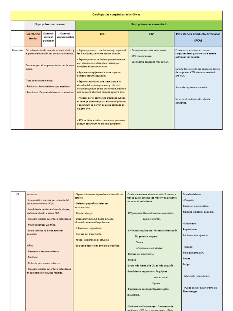 Cardiopatías Congénitas Pdf Defecto Cardiaco Congenito Sistema