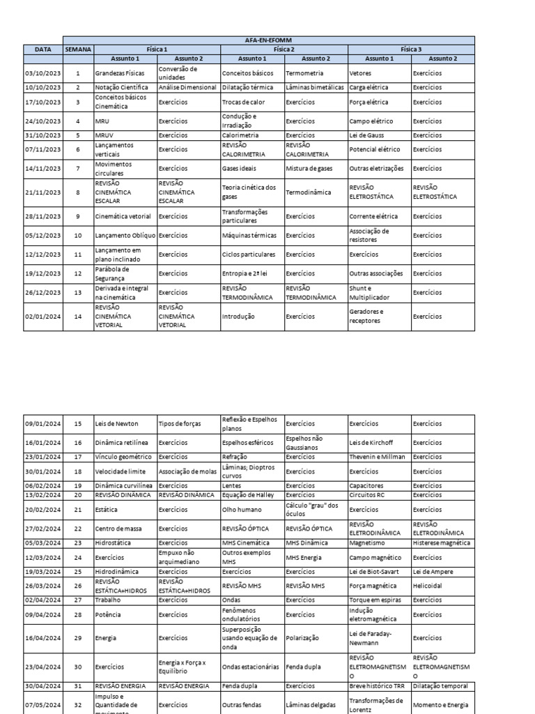 Planejamento AFA EN EFOMM | PDF | Eletricidade | Magnetismo