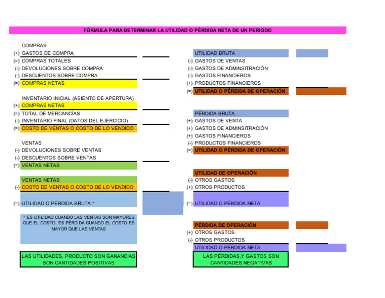 Formula para Determinar La Utilidad o Pérdida Neta | PDF