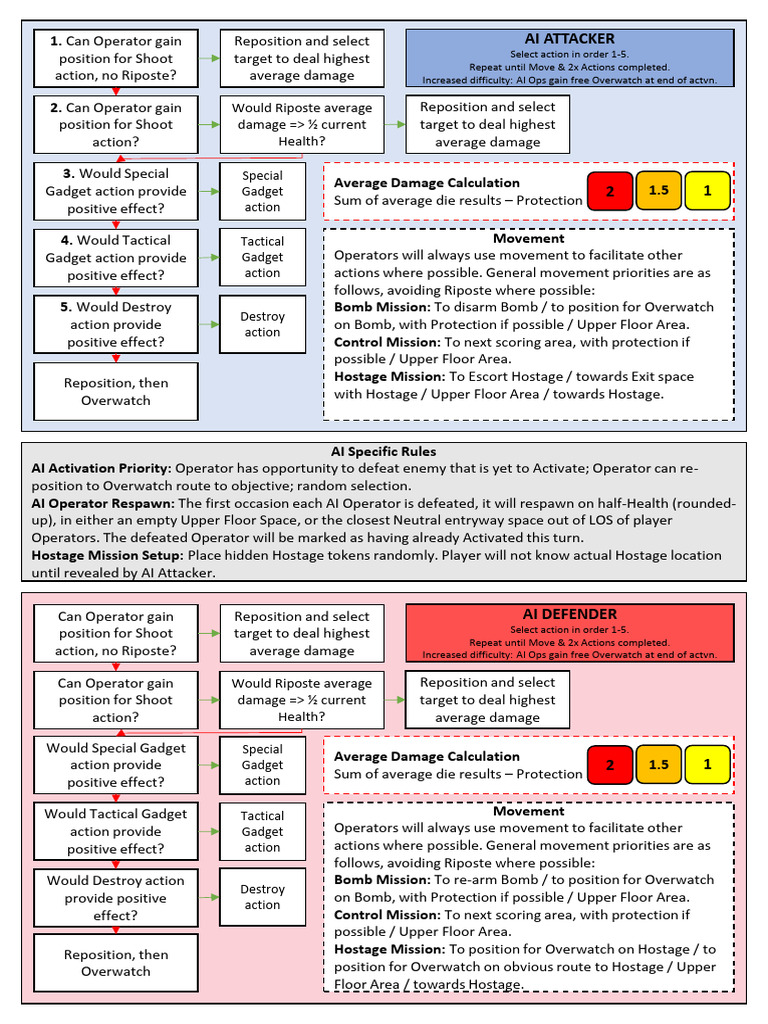 6 Siege - AI Operator Flowcharts | PDF | Warfare | Military