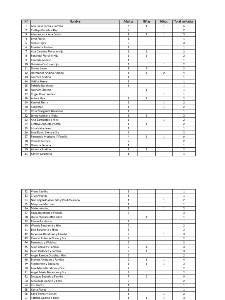 Lista de Invitados Cumple Sofia | PDF