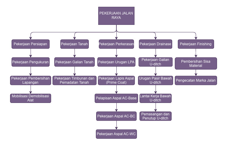 Proses Pekerjaan Jalan Raya Lengkap | PDF