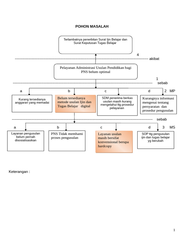 Format TabelTree Analysis (Pohon Maslah) Agus | PDF