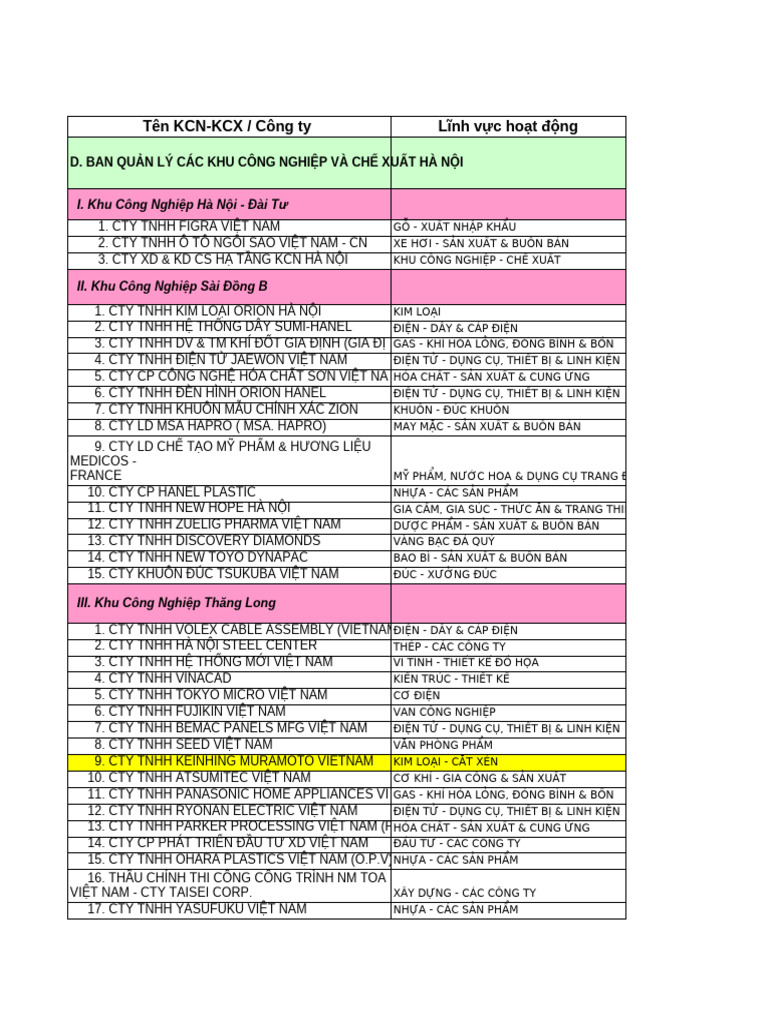 Danh Sach Cac Cong Ty Trong KCN Ha Noi 051108 | PDF