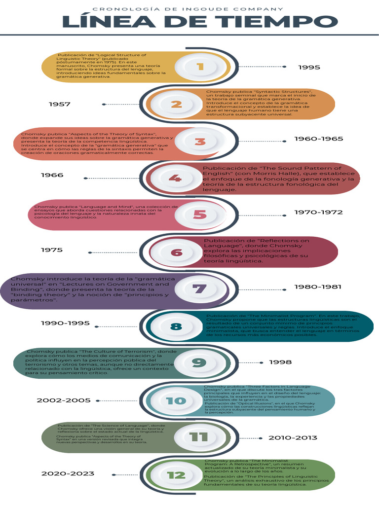 Infografía Línea de Tiempo Cronológica Multicolor | PDF | Noam Chomsky ...