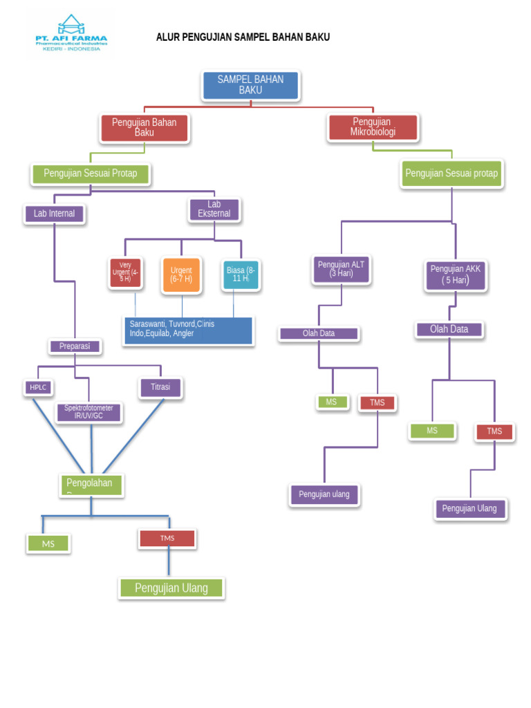 Alur Pengujian Sampel Bahan Baku | PDF