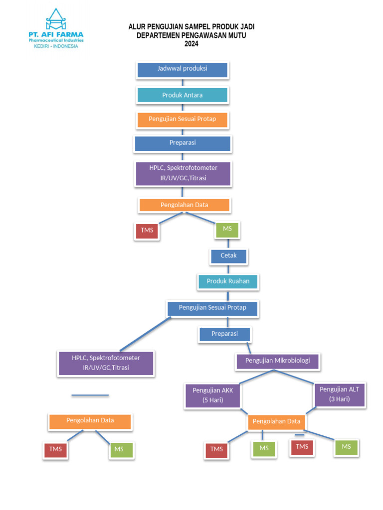 Alur Pengujian Sampel Produk Jadi 2 | PDF