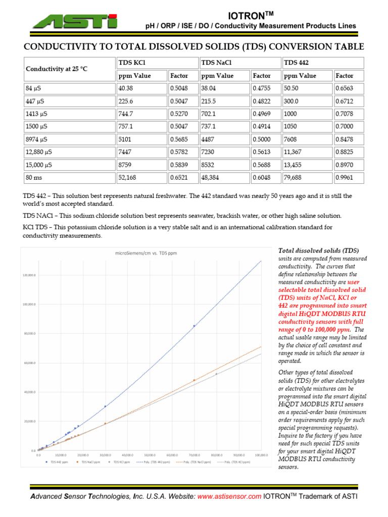 Conductivity To TDS Conversion Table | PDF | Potassium Chloride ...