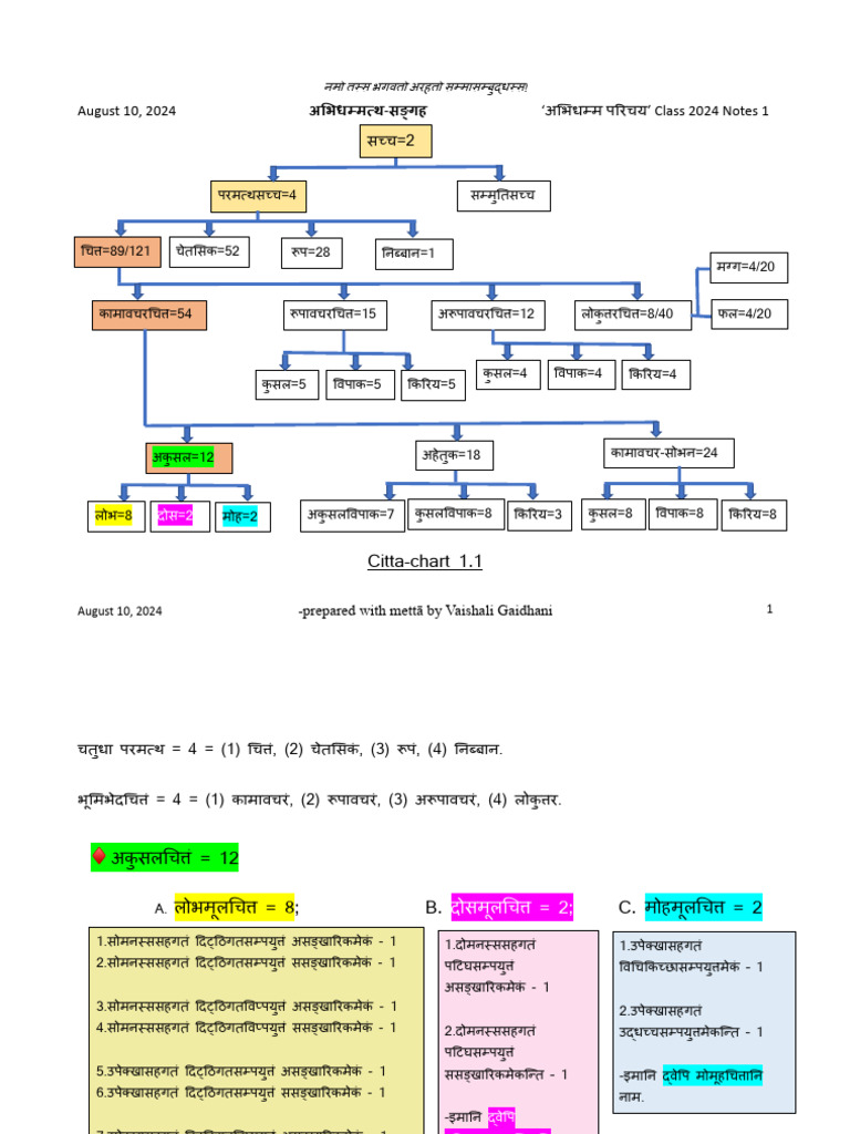 Abhidhamma Notes-Citta Chart 11 Aug10 - 240812 - 203824 | PDF