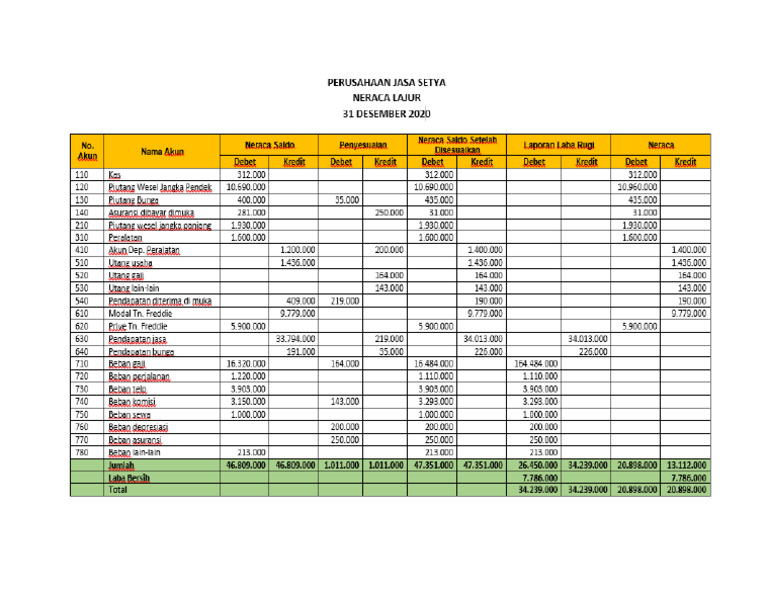 Neraca Lajur Contoh | PDF