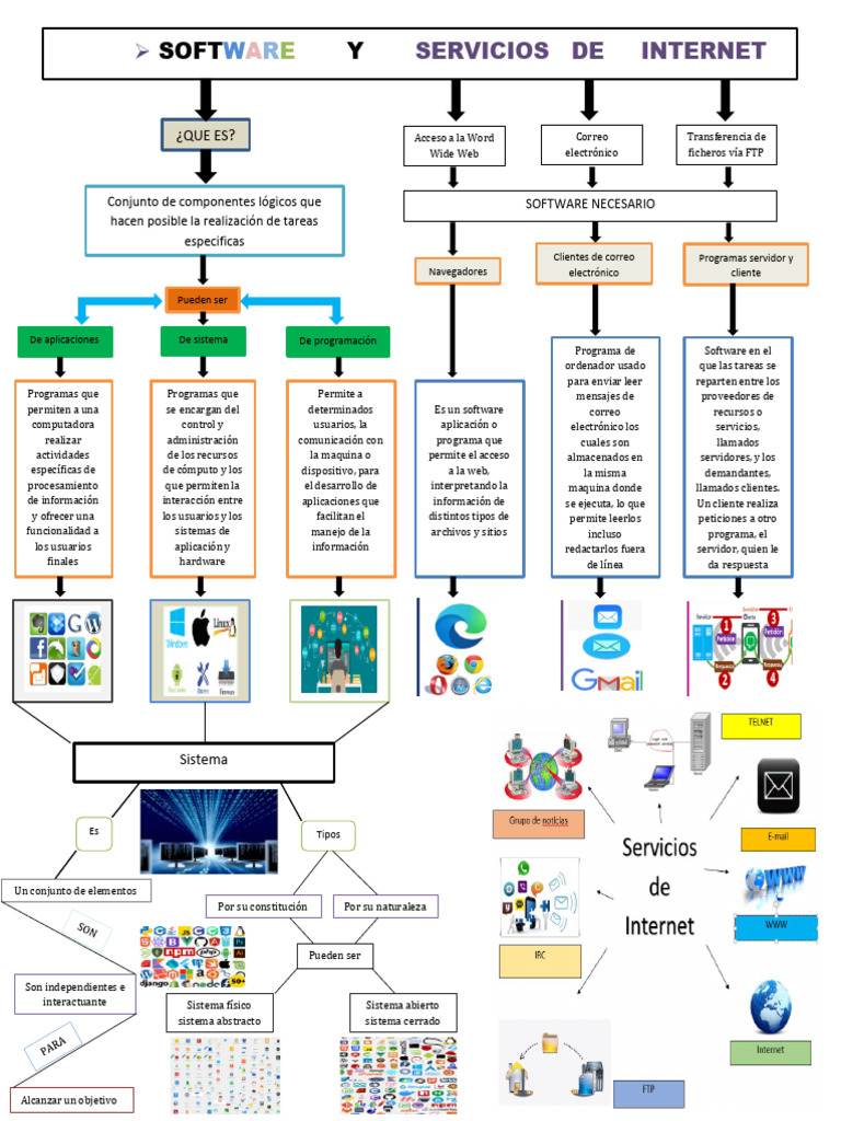 Mapa Conceptual Sobre Software y Servicios de Internet GA1-220501046-AA1-EV01 | PDF ...