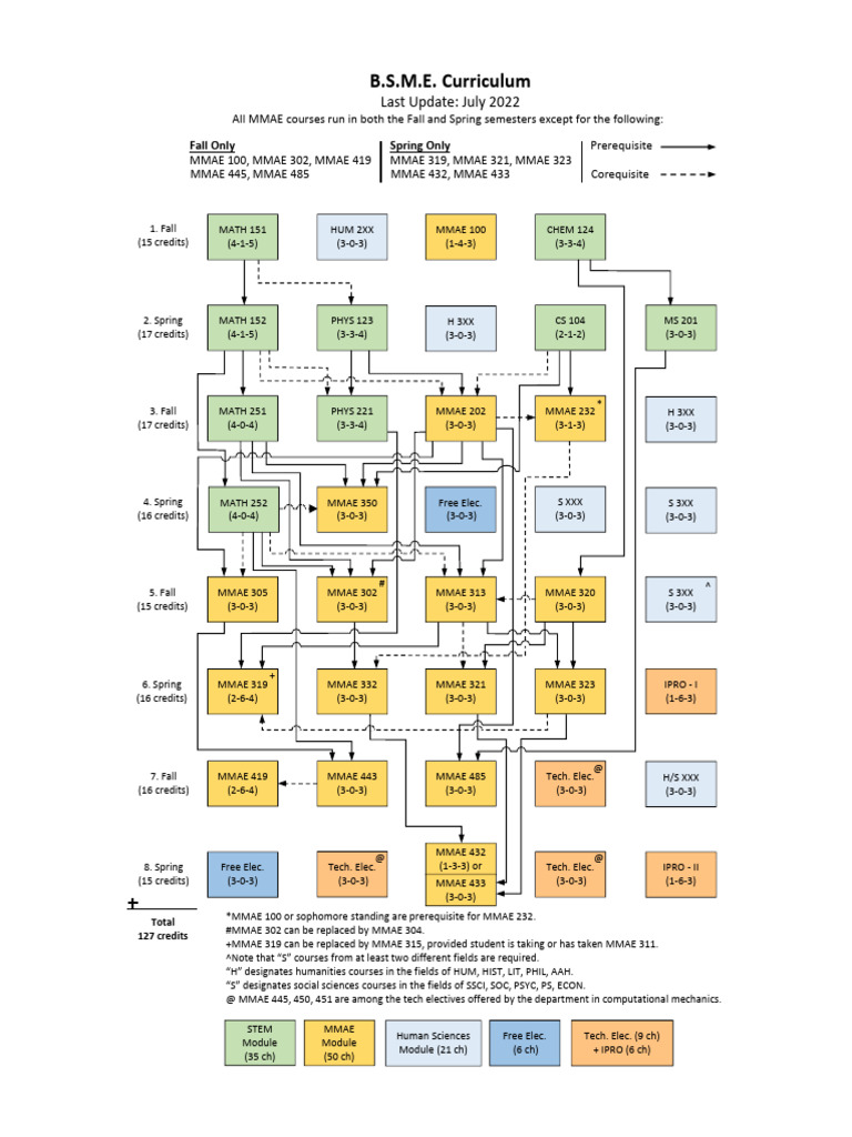 me-flowchart-fall22 | PDF
