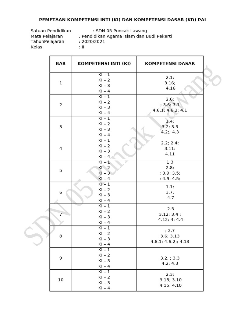 Pemetaan KI KD Kls 2 | PDF