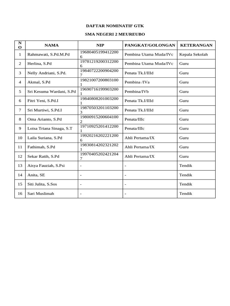 Daftar Nominatif GTK | PDF