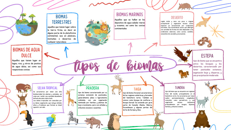Mapa Mental Tipos de Biomas | PDF | Desierto | Biomas