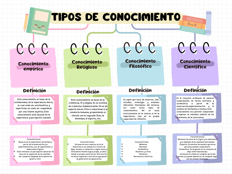 Tipos de Conocimiento | PDF | Conocimiento | Experiencia