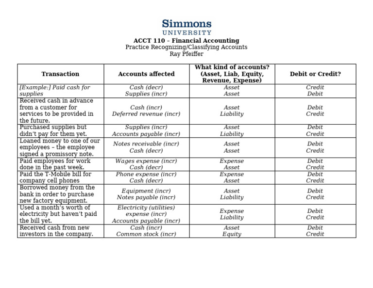Classifying Financial Accounting Transactions | PDF | Debits And ...