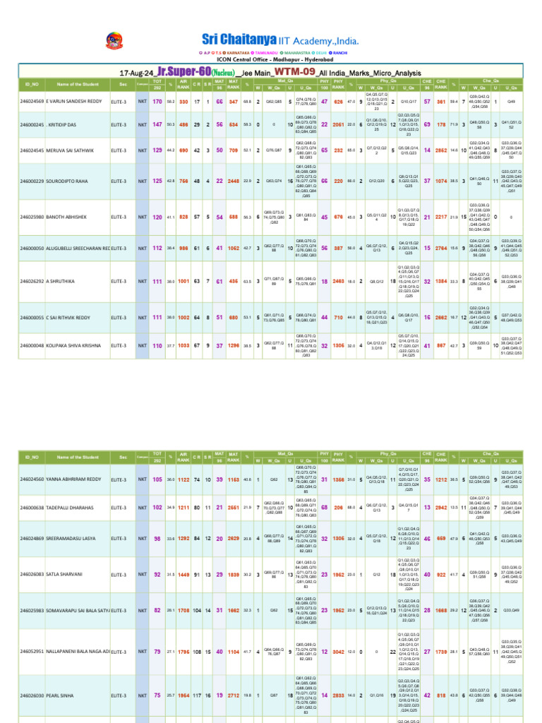 ELITE-3 1 17-Aug-24 Jr.super-60 (Nucleus) Jee-Main WTM-09 All India Marks Analysis | PDF