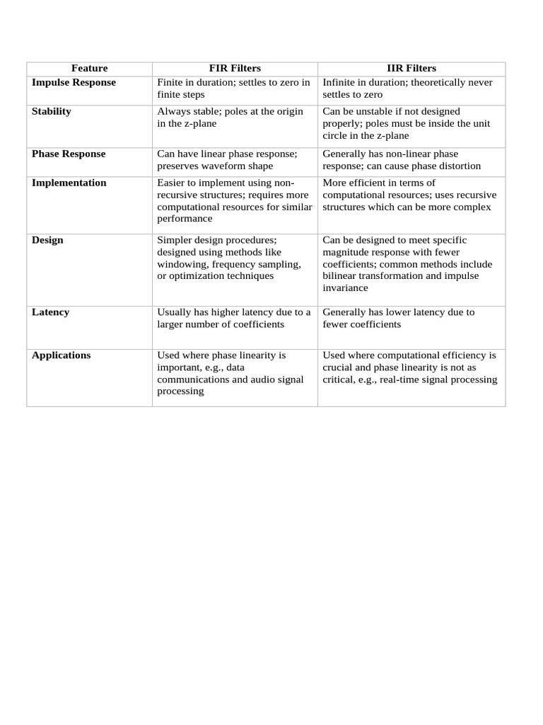 Dif BTW Iir & Fir Filters | PDF